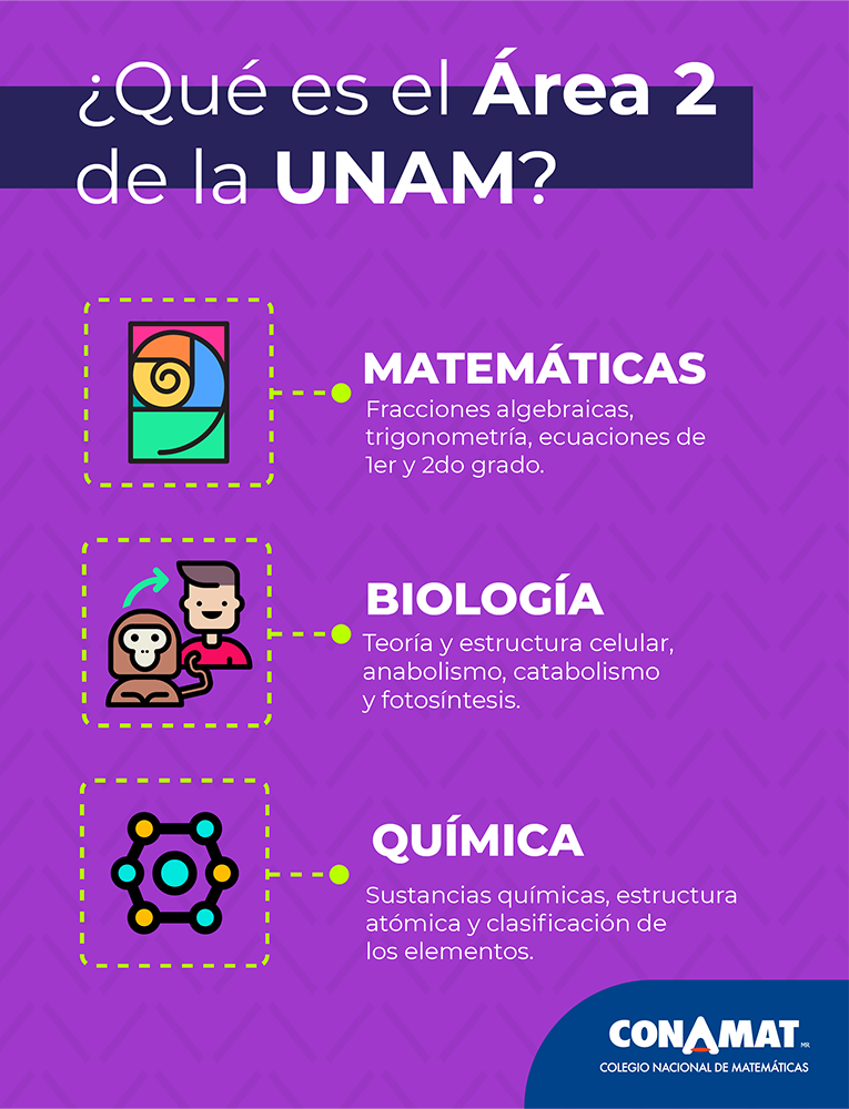 ¿Qué es el Área II de la UNAM?